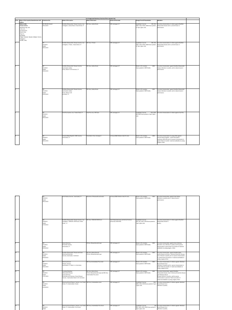 List of Veterinary Vaccines Approved in India | PDF | Vaccines | Virus