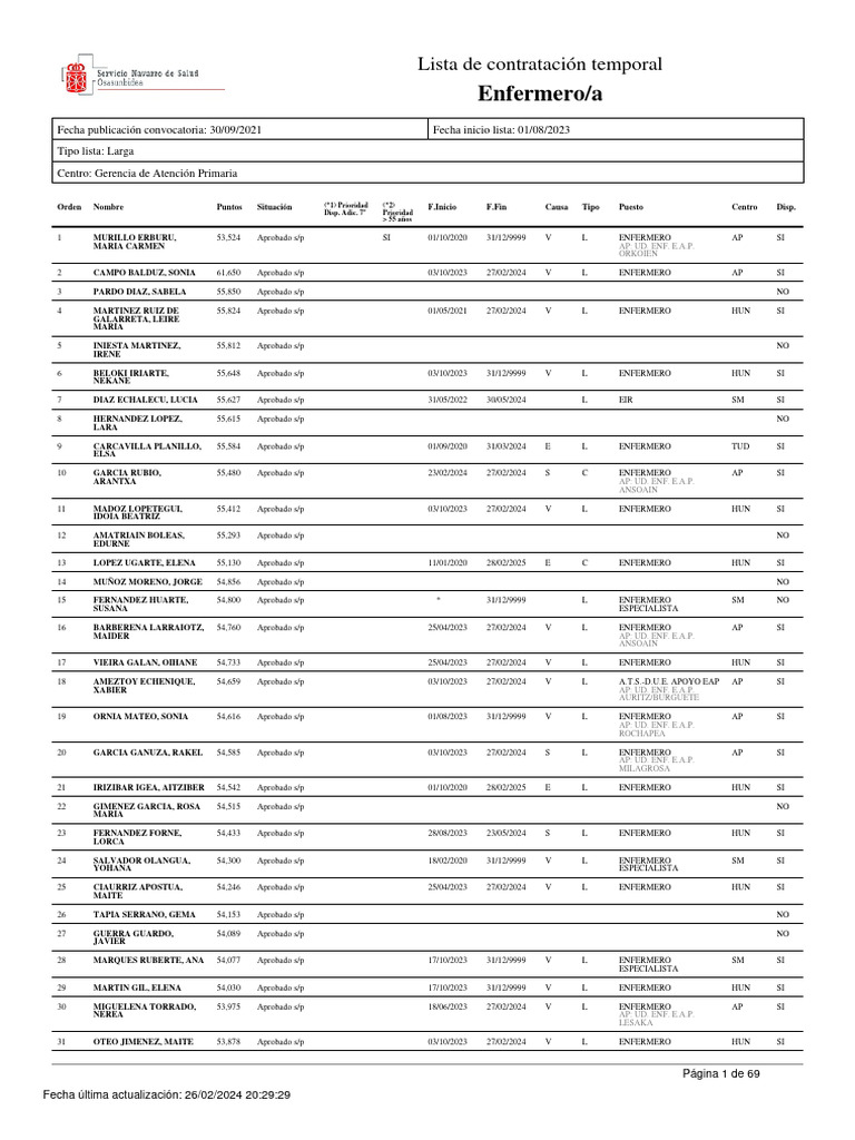 ListaContratacion 20240226 202929 | PDF