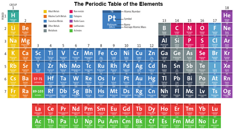 Acs Periodic Table Poster - Download | PDF | Periodic Table | Metals