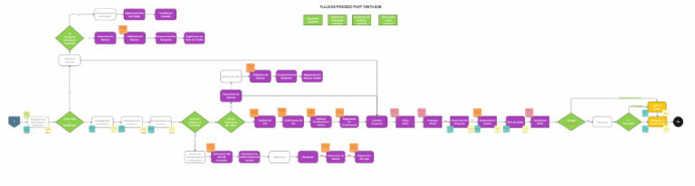 14.06 Flujo Proceso Posventa | PDF