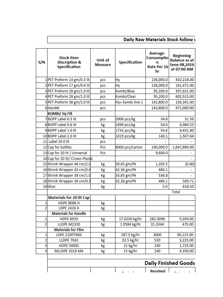 Sene 10, 2016 Raw Materials, FG Stock & Production & Sales Performance ...