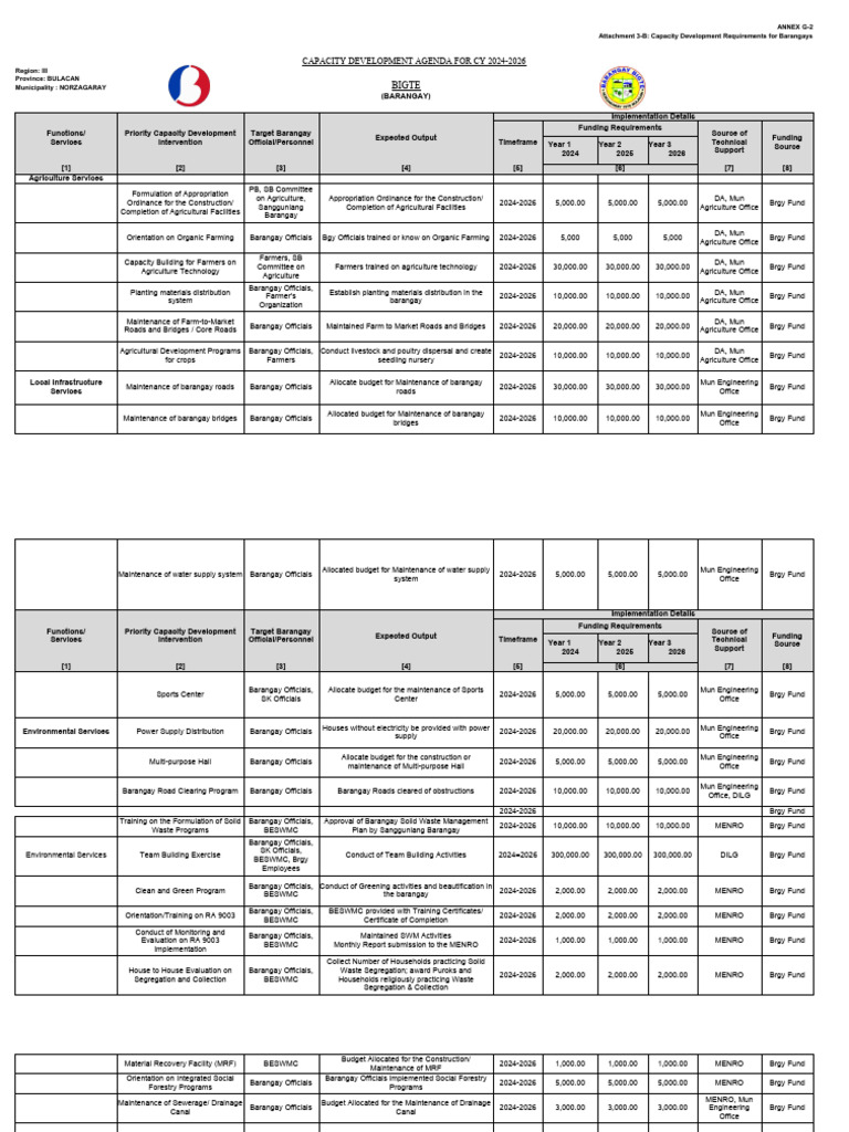 Legal Size Bigte Capdev 2024-2026 | PDF | Agriculture | Capacity Building