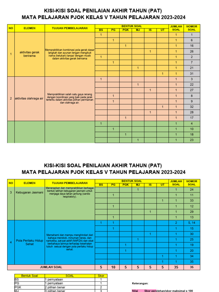 Kisi-Kisi Soal Pat Kls 5 Semester 2 | PDF