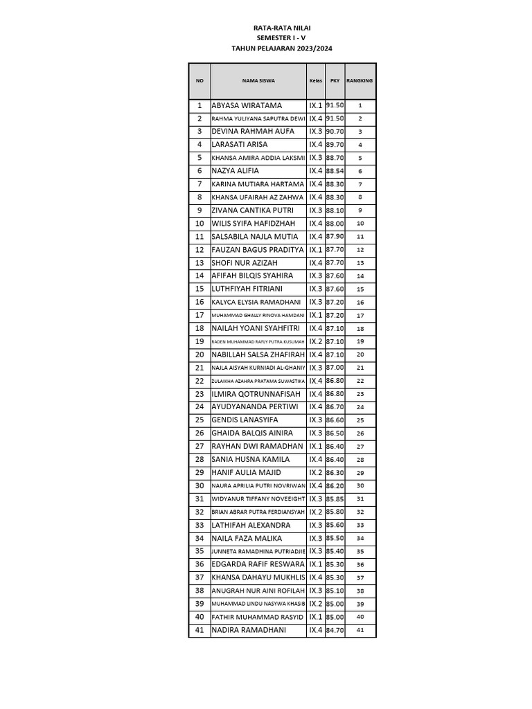 Rata-Rata Raport SM 1-5 Kirim Bu Ezza | PDF