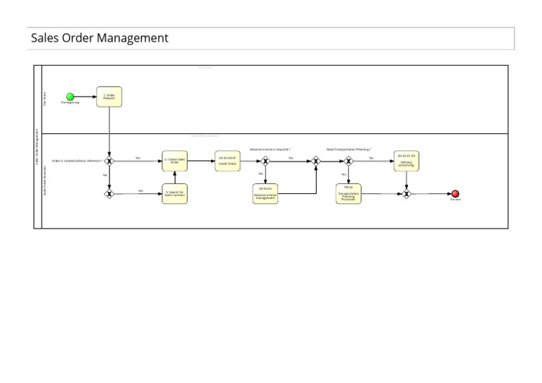 Sales Order Management Process Overview | PDF