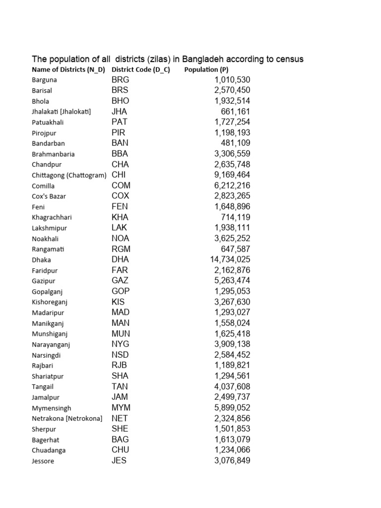 District Wise Population | PDF