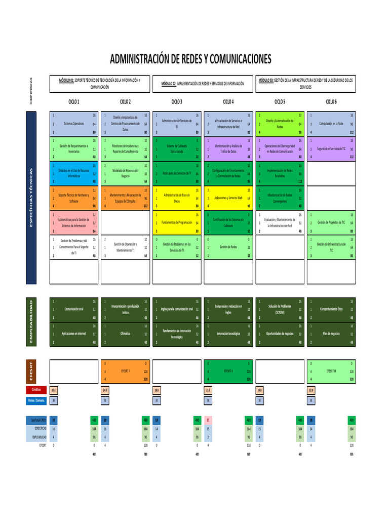 MALLA_CURRICULAR_ADMINISTRACION_DE_REDES | PDF | Tecnologías de la ... MALLA_CURRICULAR_ADMINISTRACION_DE_REDES | PDF | Tecnologías de la ...