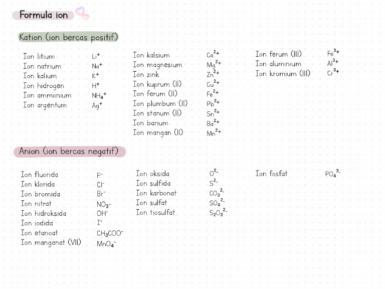Senarai Kation Dan Anion | PDF