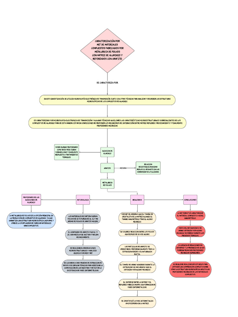 Mapa Conceptual Polvos Metalicos | PDF