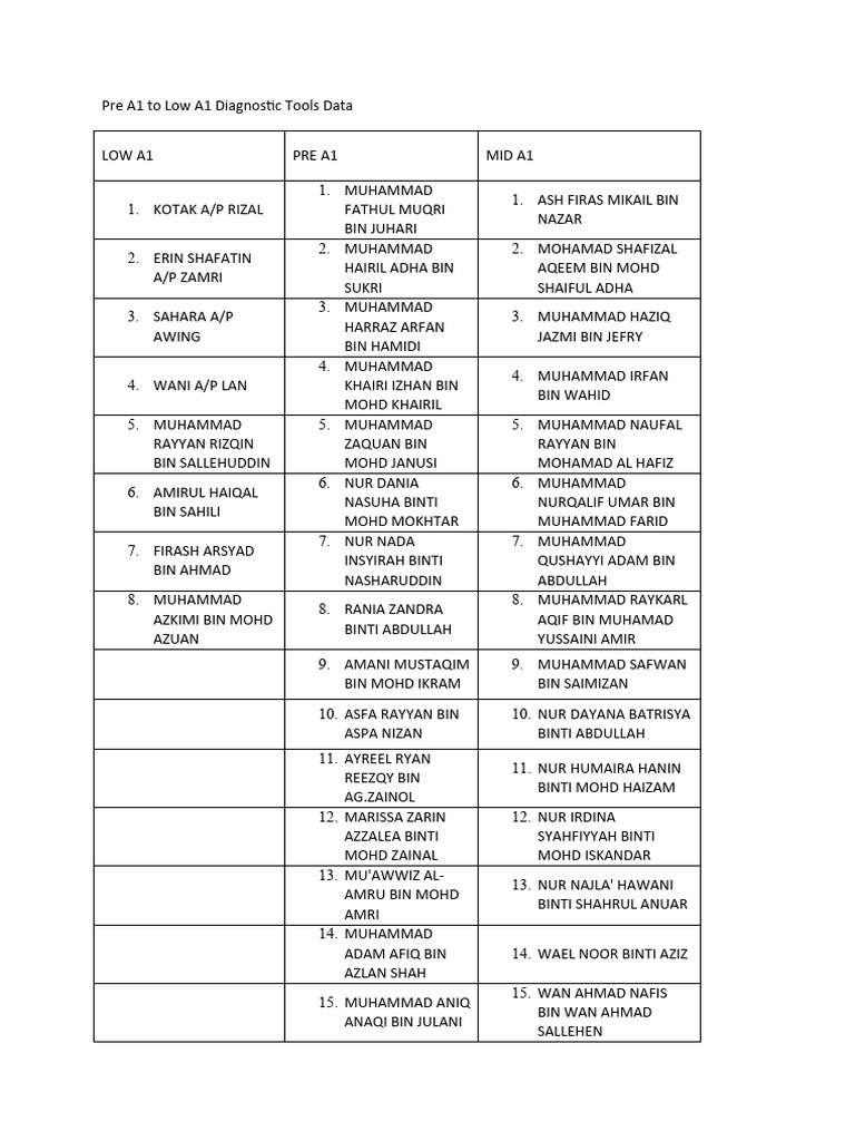 Pre A1 to Low A1 Diagnostic Data | PDF