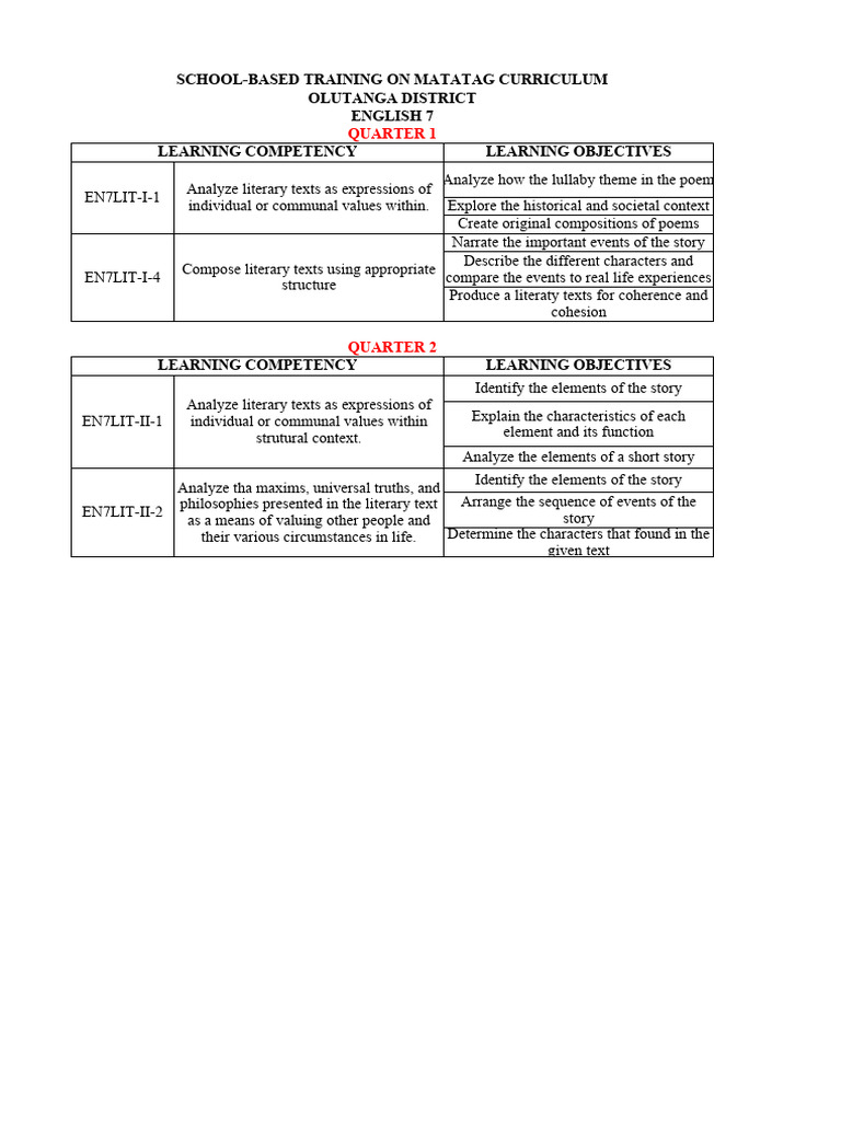 Unpacked Learning Competencies-G7-English | PDF | Learning | Human ...