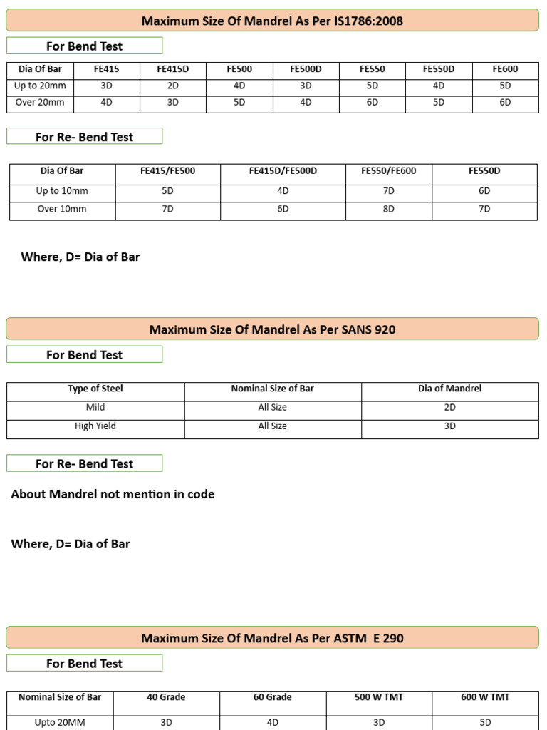 Mandrel Size Guidelines per IS1786:2008 | PDF