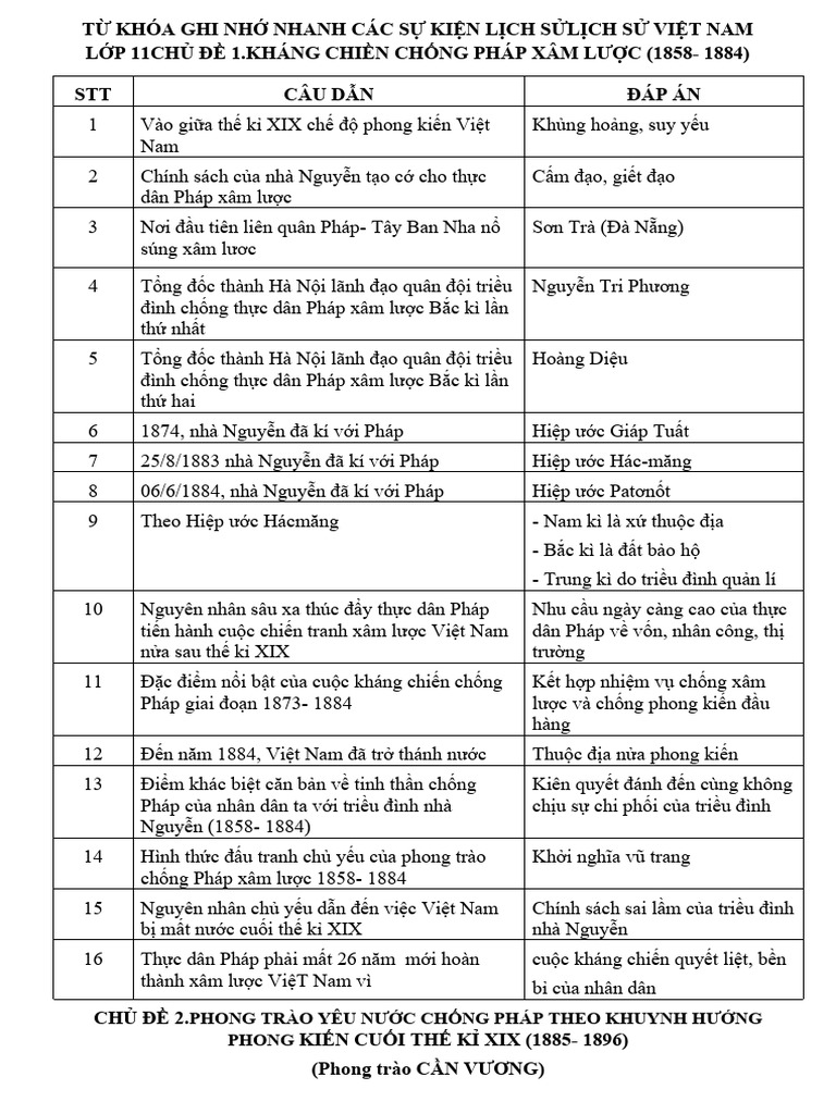 Ghi Nhớ Từ Khóa Ôn Thi 2024 | PDF
