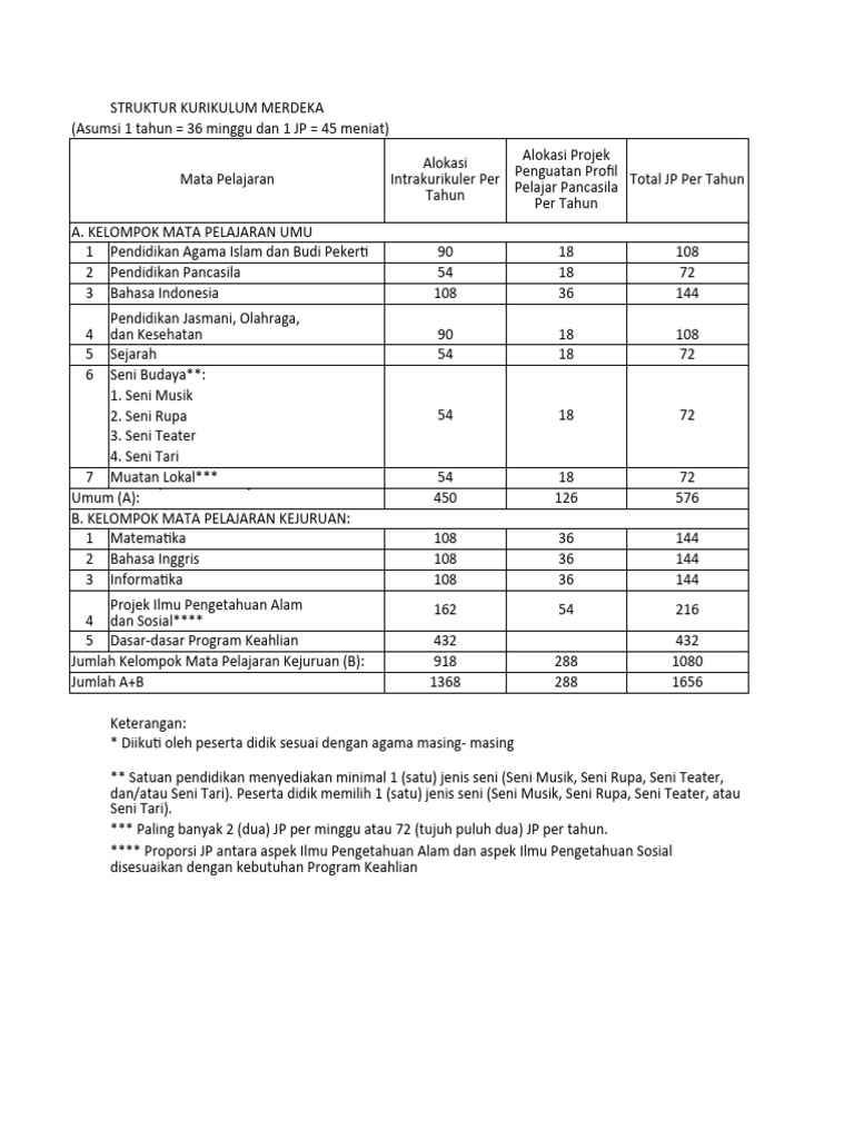 Struktur Kurikulum Merdeka SMK 2022 | PDF