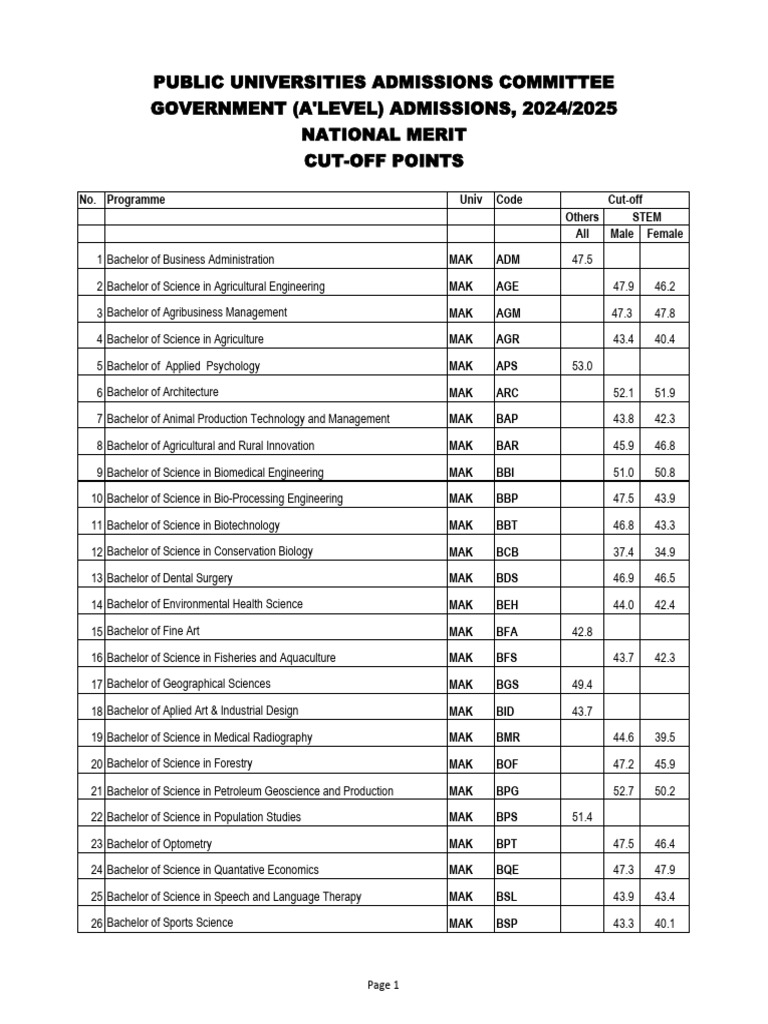 Makerere University Cut-Off Points 2024 | PDF | Science | Engineering