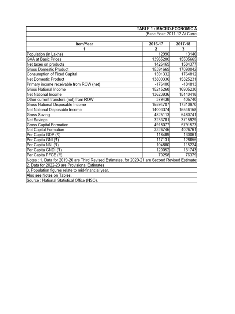 Table 1: Macro-Economic Aggregates | PDF | Gross Domestic Product ...