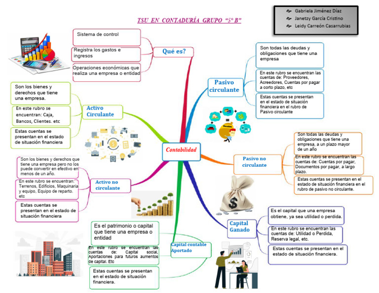 Mapa Mental | PDF | Contabilidad | Economía Financiera