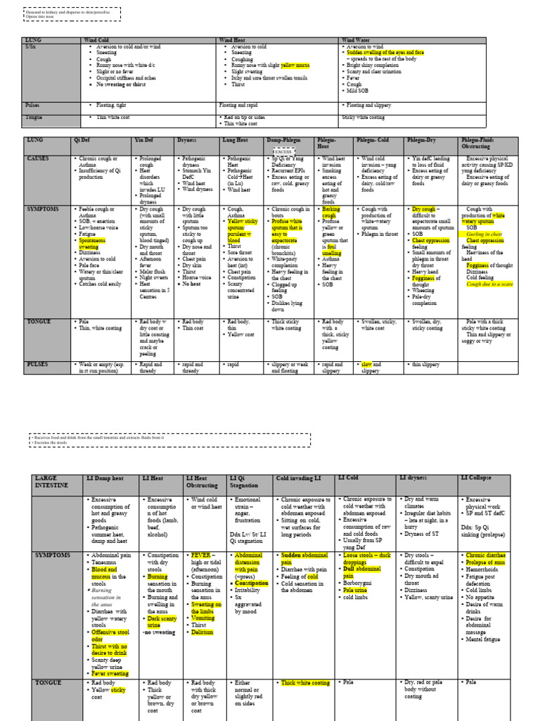 TCM Organ Pathologies (2013) | PDF | Cough | Clinical Medicine