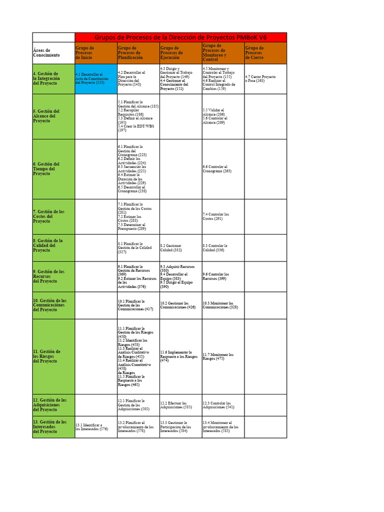 Procesos PMBoK V6 | PDF