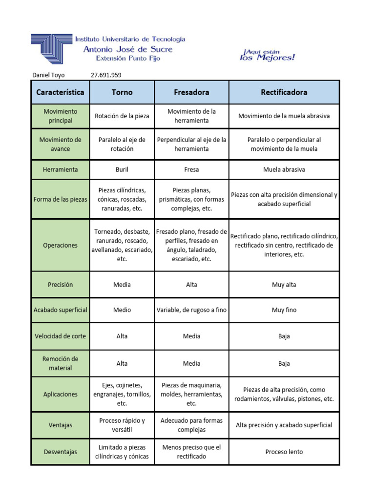 Cuadro Comparativo, Procesos de Mecanizado | PDF | Máquinas | Herramientas