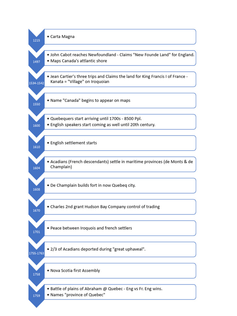 Citizenship Test Timeline | Download Free PDF | Canada | Quebec