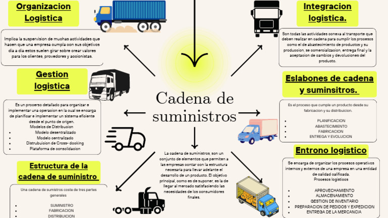 Mapa Mental Suministros | PDF | Logística | Cadena de suministro