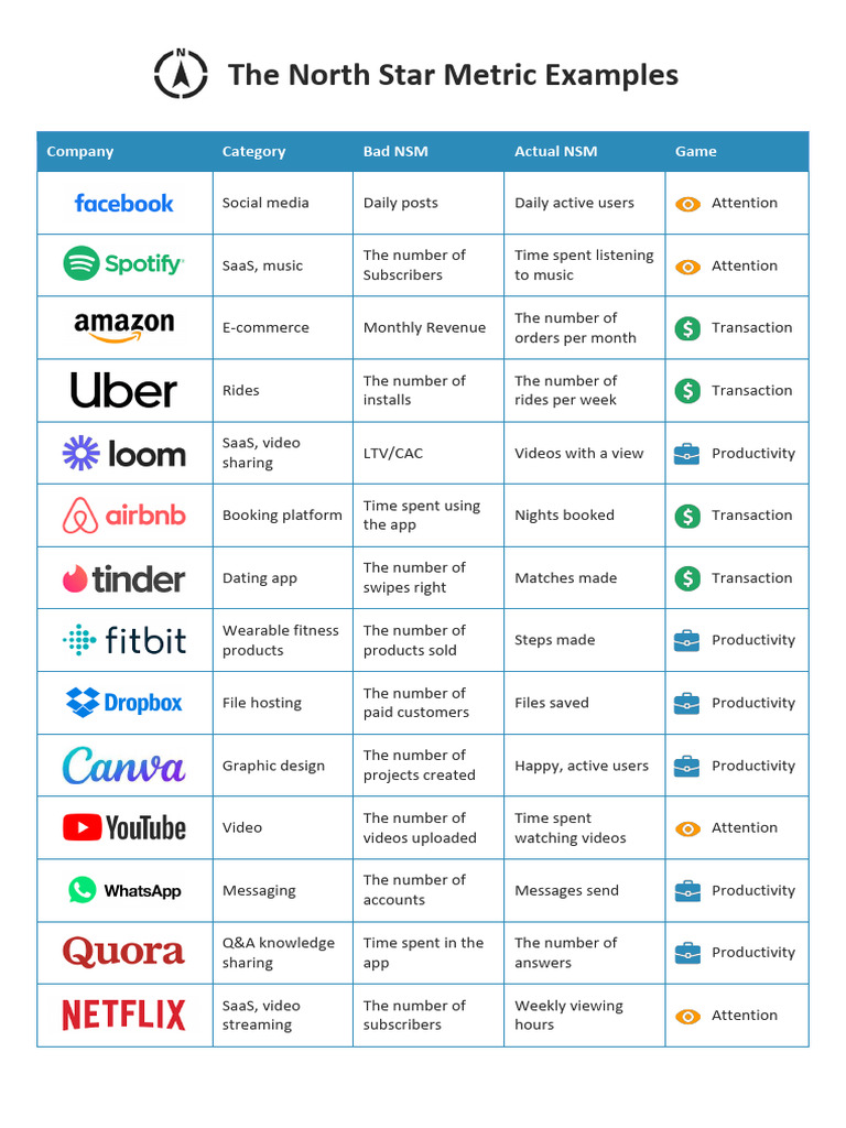 North Star Metric Framework Guide 2024 | PDF | Subscription Business ...