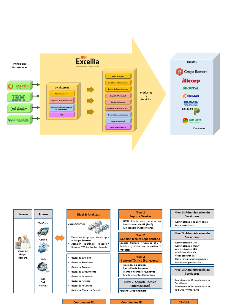 Servicios de Soporte TI y Gestión ITIL | PDF | Soporte técnico | Servidor (Computación)