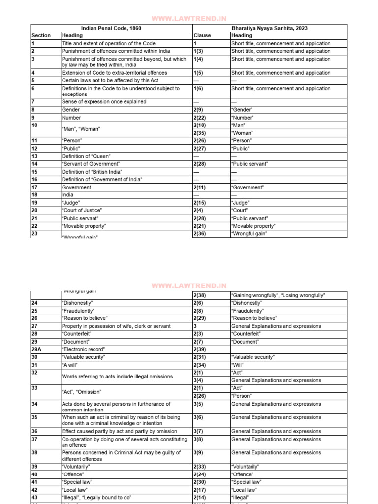 Ipc Vs Bns Sheet1 | PDF | Aiding And Abetting | Fine (Penalty)