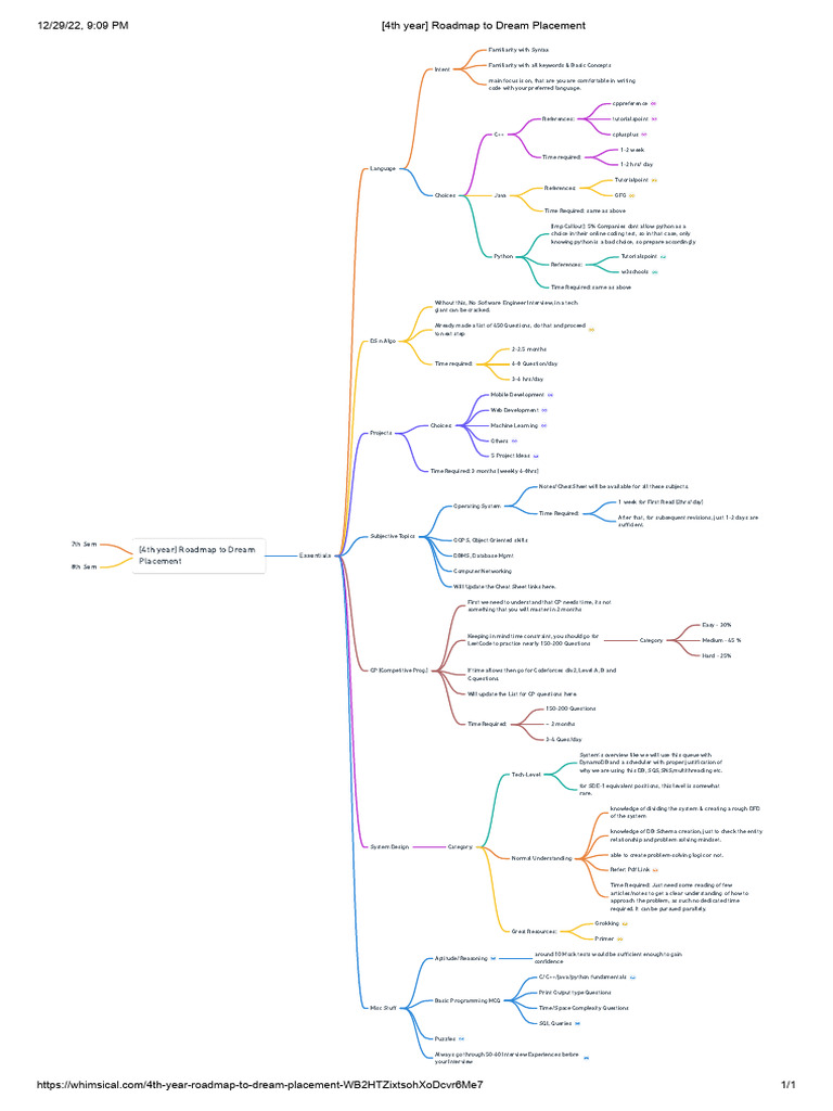 Roadmap Dsa Faang Companies Pdf Databases Python Programming Language