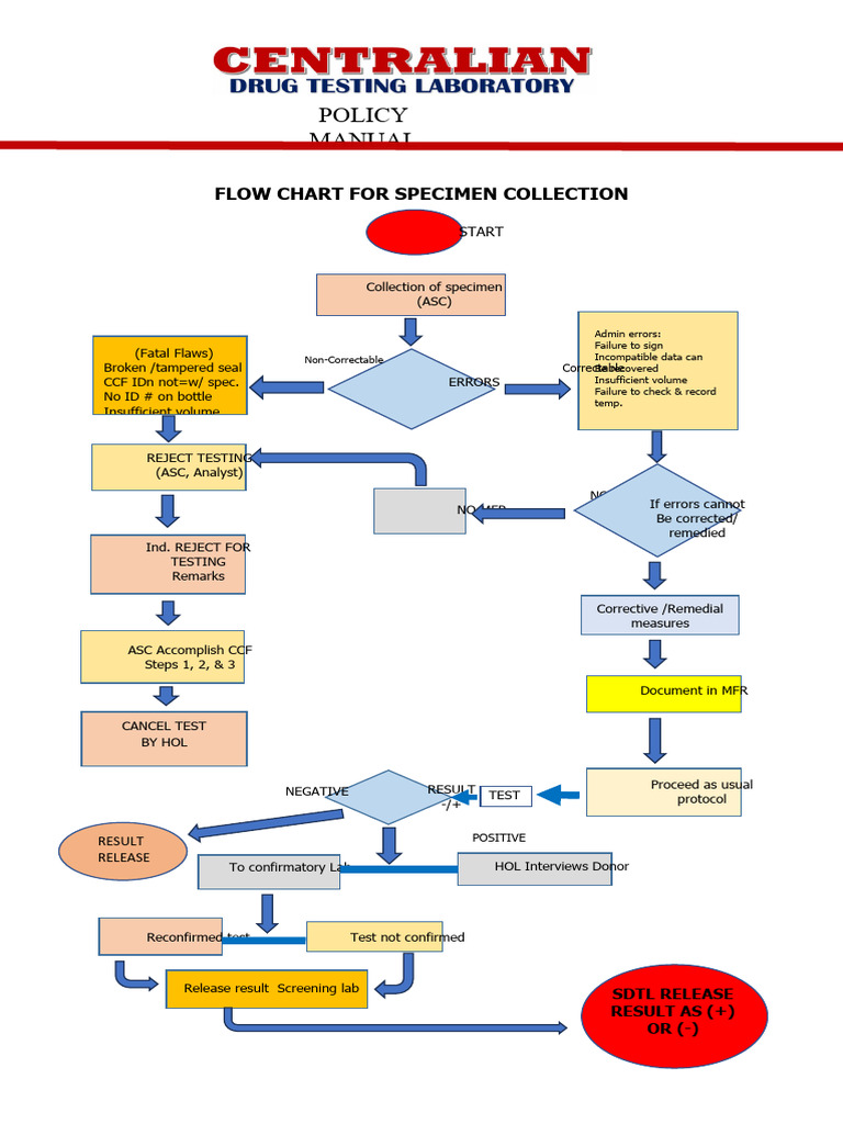 Flow Chart For Specimen Collection | PDF