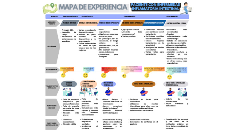 RZ Patient's Journey Map | Descargar gratis PDF | Terapia | Diagnostico ...