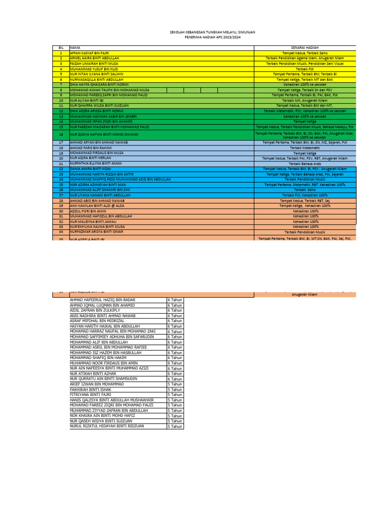 Penerima Hadiah APC 2023-2024 | PDF