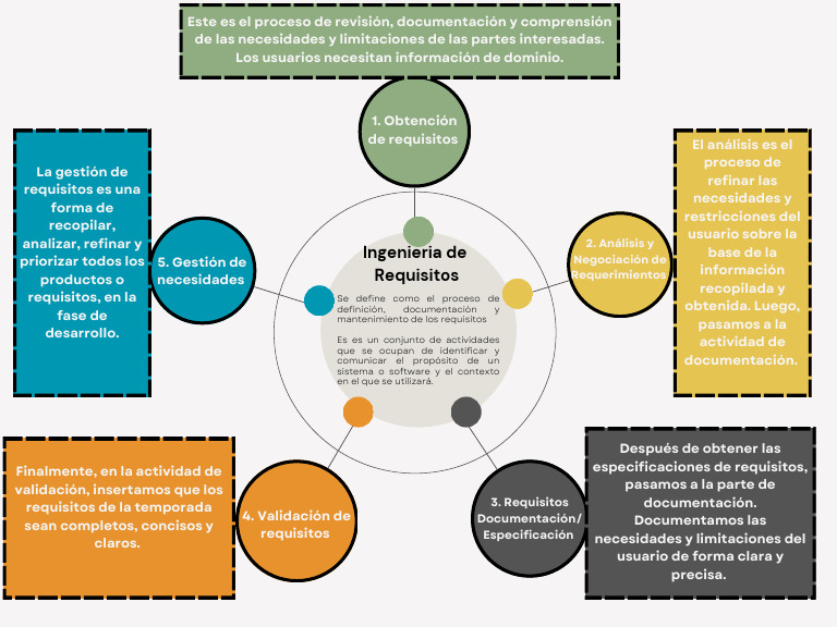 Mapa Mental - Ingenieria de Requisitos - Jesus Osorio H | PDF | Software | Ingeniería de Sistemas