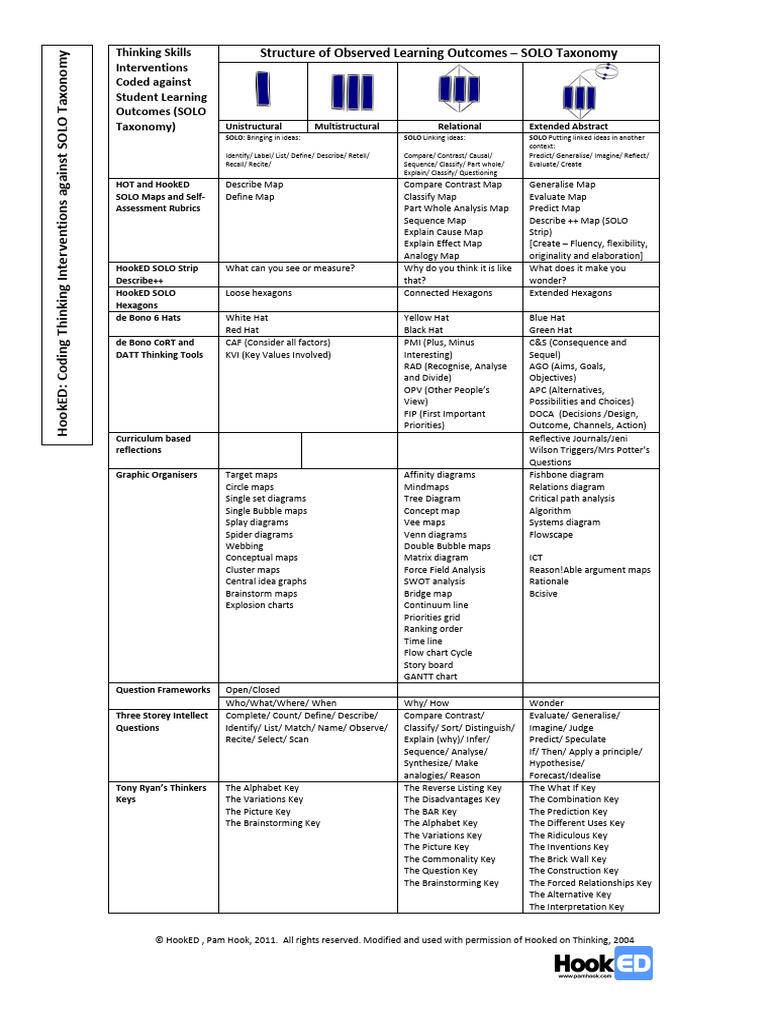 Hooked Solo Coded Thinking Interventions Pdf Thought Cognitive