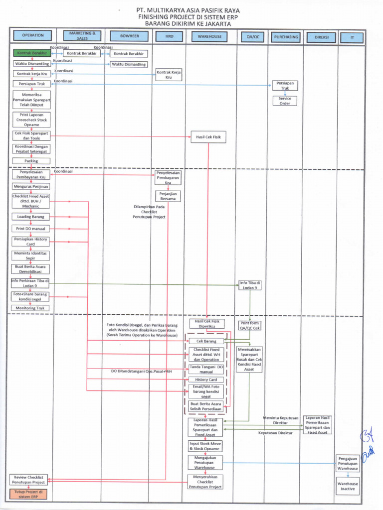 Flow Finishing Project JKT | PDF
