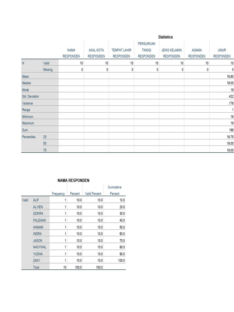 Statistics Output Nasywal Azhar | PDF | Sampling (Statistics) | Analysis