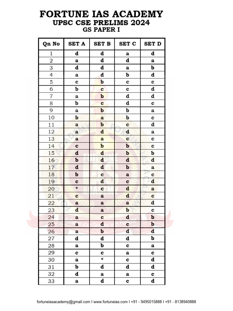 UPSC CSE Prelims 2024 Question Sets | PDF