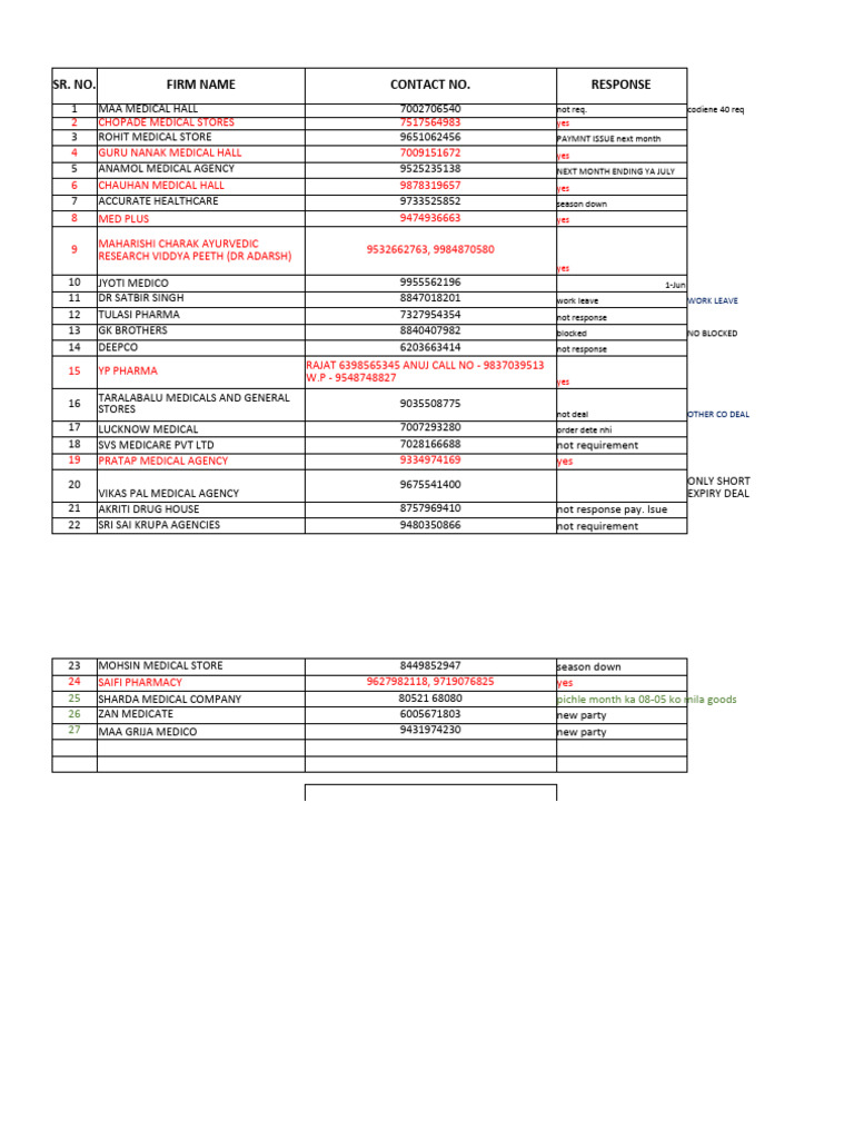 Medical Store Contact Responses List | PDF