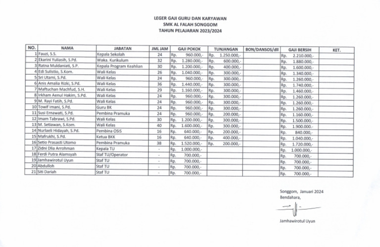 Leger Gaji Guru Dan Karyawan | PDF