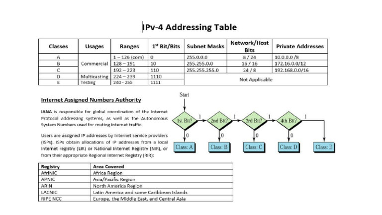 IPv4 Table | PDF