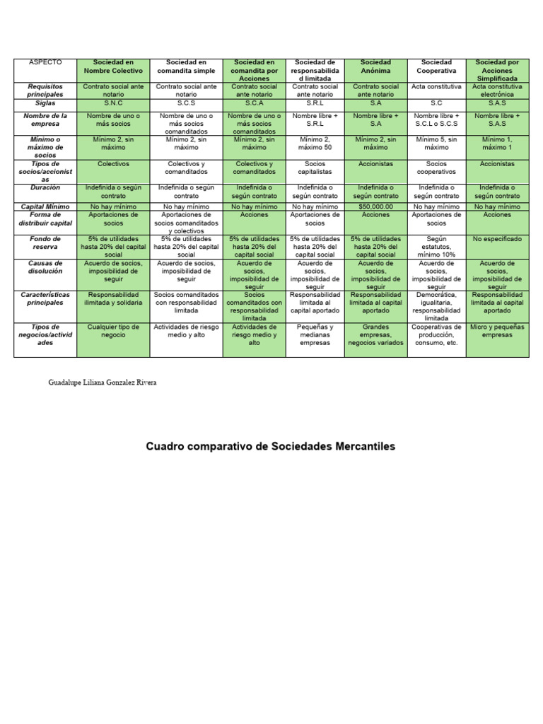 Cuadro Comparativo Sociedades Mercantiles | PDF | Jerga corporativa | Economias
