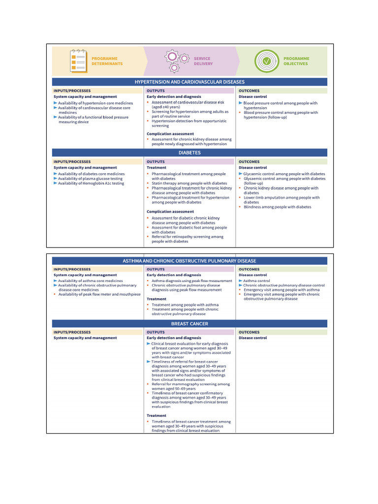 Noncommunicable Diseases | PDF