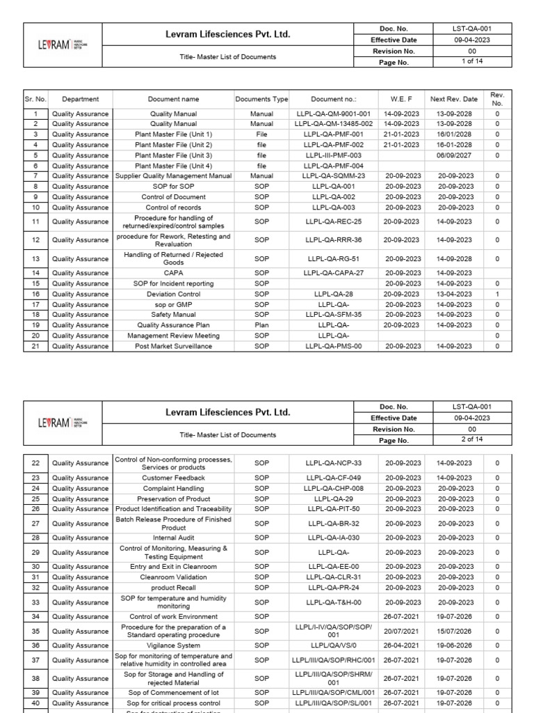 LST-QA-001 - Master List of Documents | PDF | Elisa | Quality Assurance