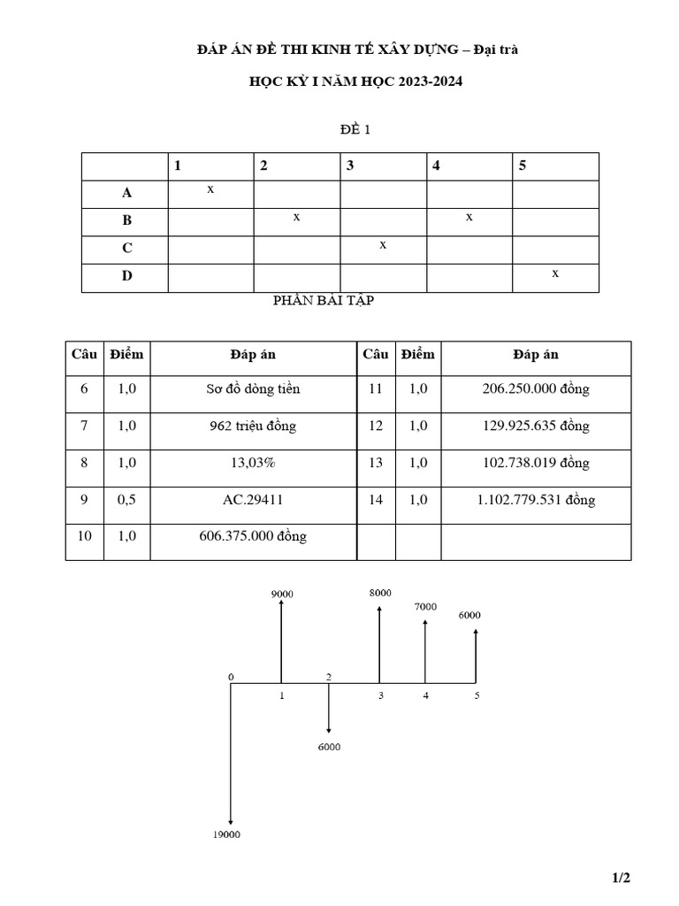 Đáp án Kinh tế xây dựng HK1 NH23-24 | PDF