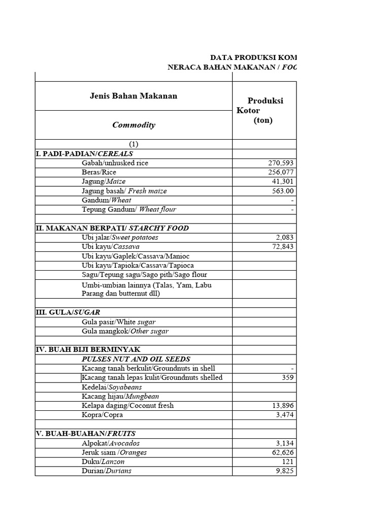 Form Produksi | PDF | Beef | Foods