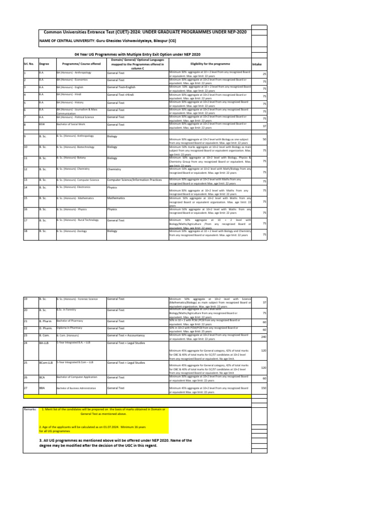GGV_CUET_UG_2024_UG_Mapping_with_intake_3.5.24 | PDF | Qualifications ...