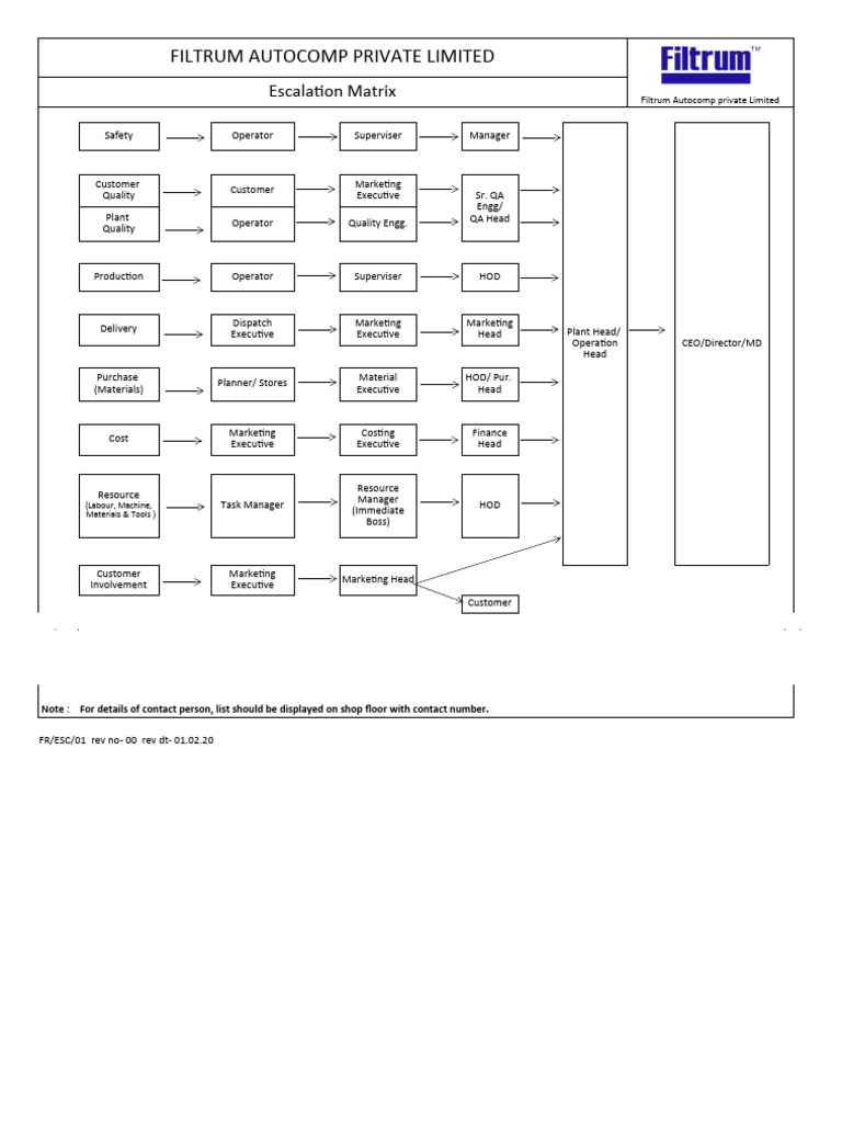 Escalation Matrix & Contact | PDF | Market (Economics) | Business