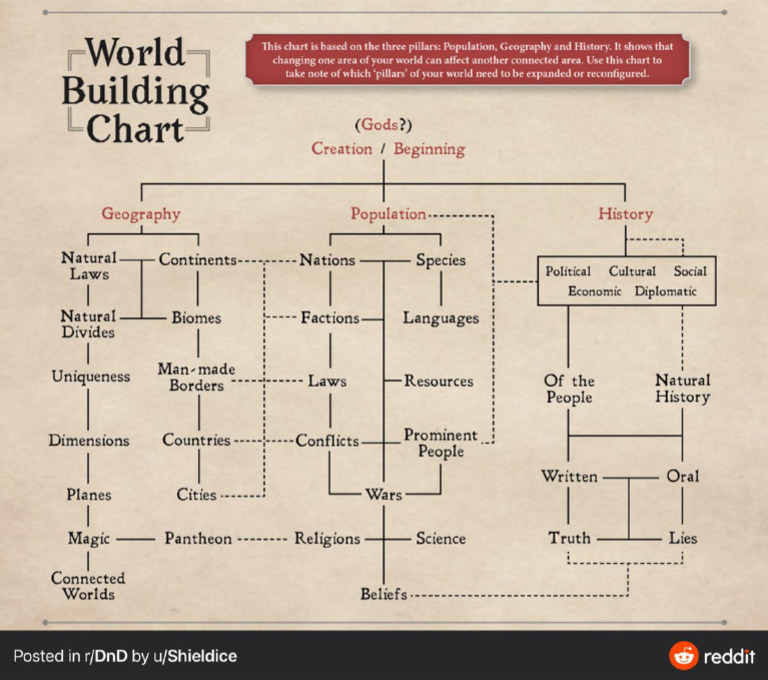 world building chart | PDF