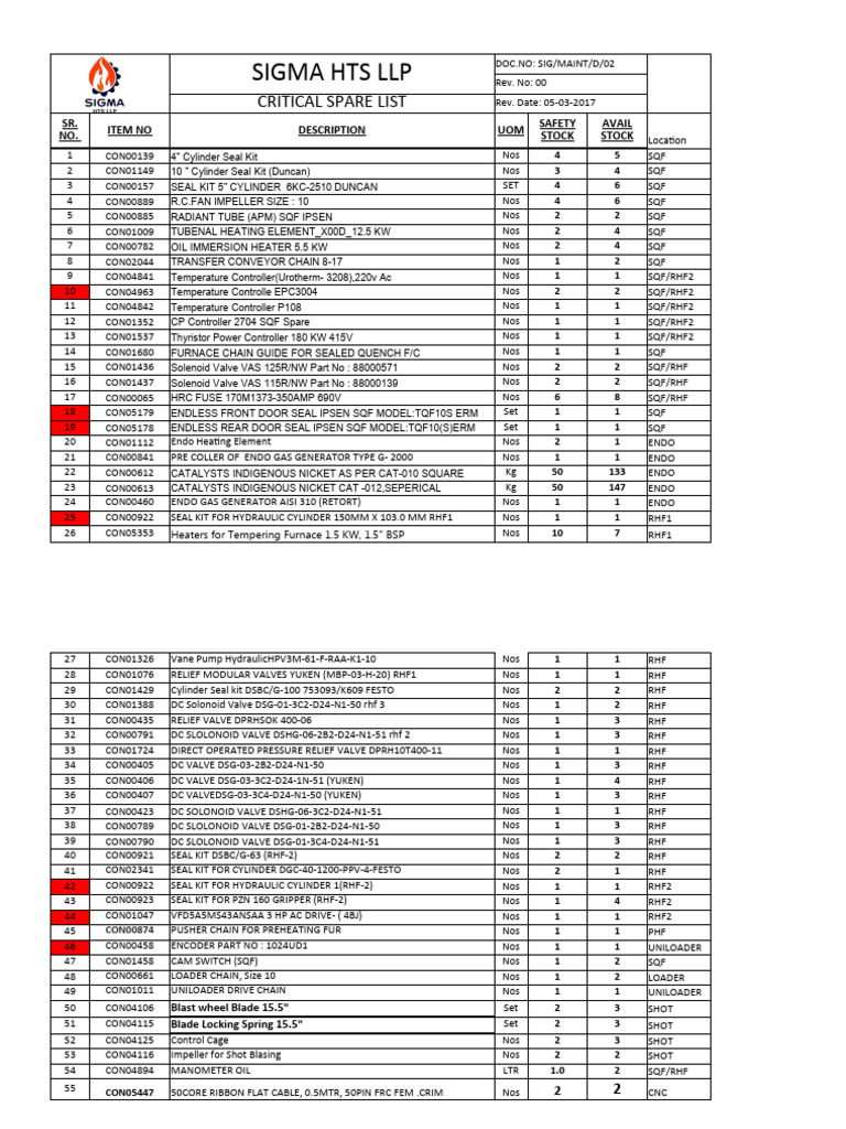 Critical Spare Parts Inventory List | PDF | Valve | Gas Technologies